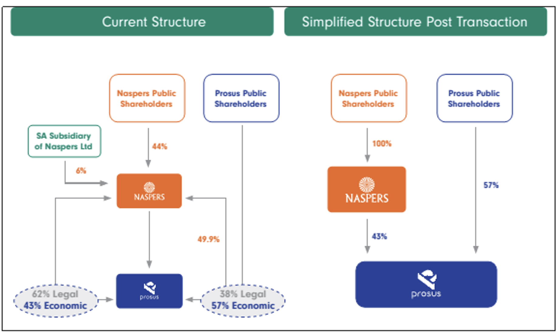 Naspers to make life easier for shareholders - Moneyweb