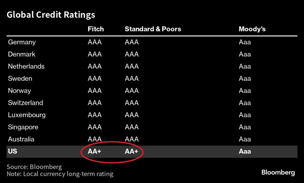 World’s shrinking AAA debt options include Singapore, Norway - Moneyweb