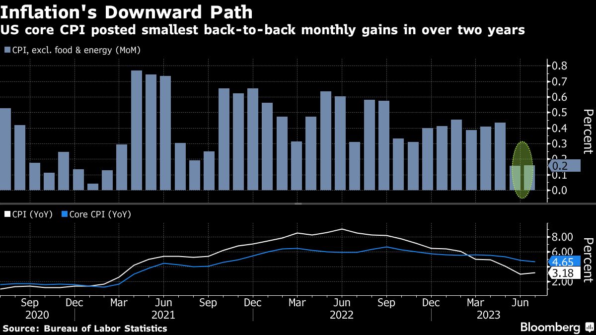 US core CPI posts smallest back-to-back increases in two years - Moneyweb