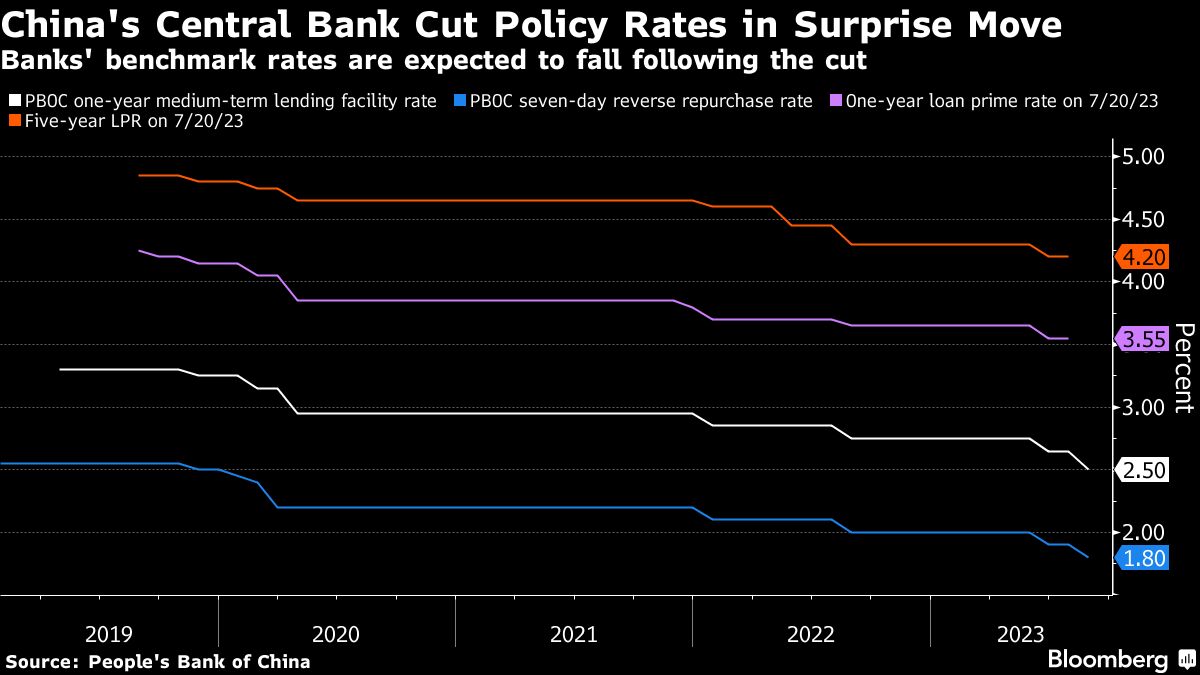 Xi faces more tough choices after surprise China rate cut - Moneyweb