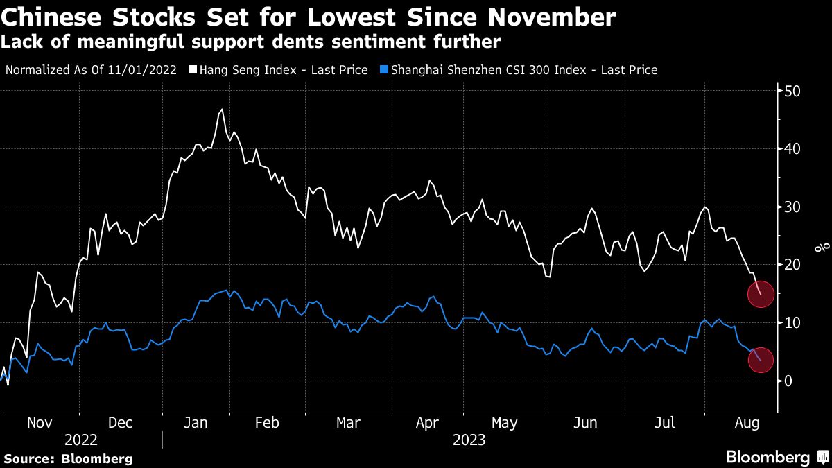Yields rise, stocks mixed after China rate puzzles: Markets wrap - Moneyweb