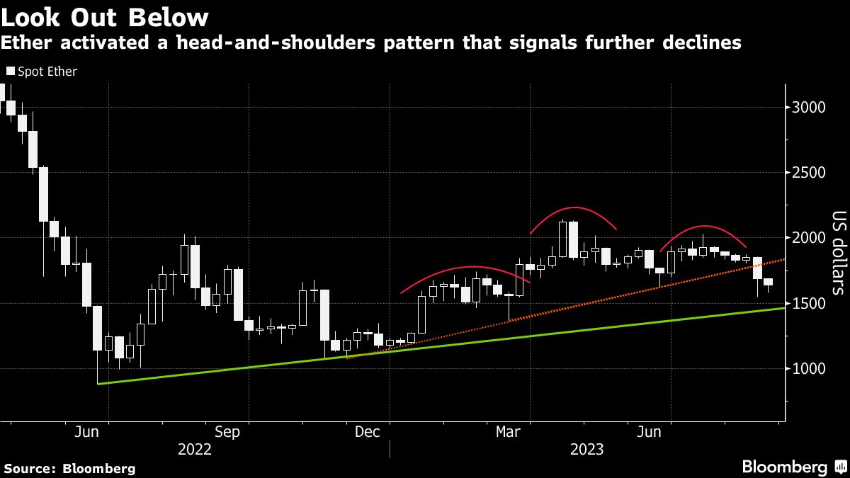 Bitcoin rival ether’s perilous chart outlook adds to crypto gloom ...