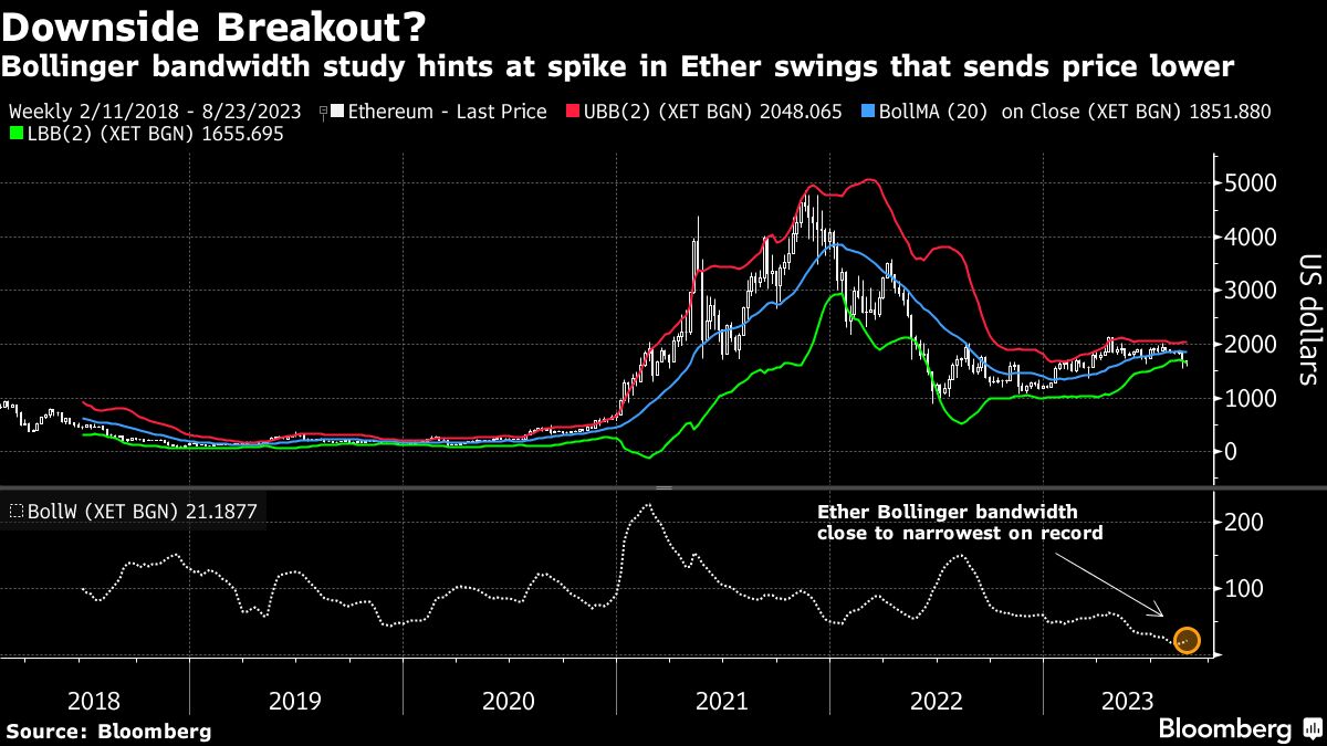 Bitcoin rival ether’s perilous chart outlook adds to crypto gloom ...