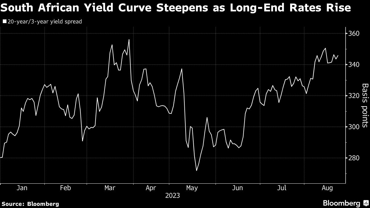 SA’s yield curve steepens as fiscal risks mount - Moneyweb