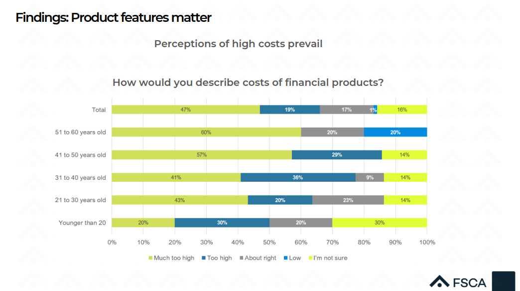 Financial products taxing consumers mentally, financially - Moneyweb