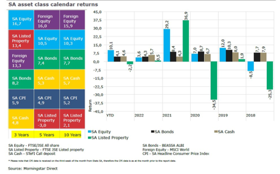 Top performing asset classes over the last decade - Moneyweb