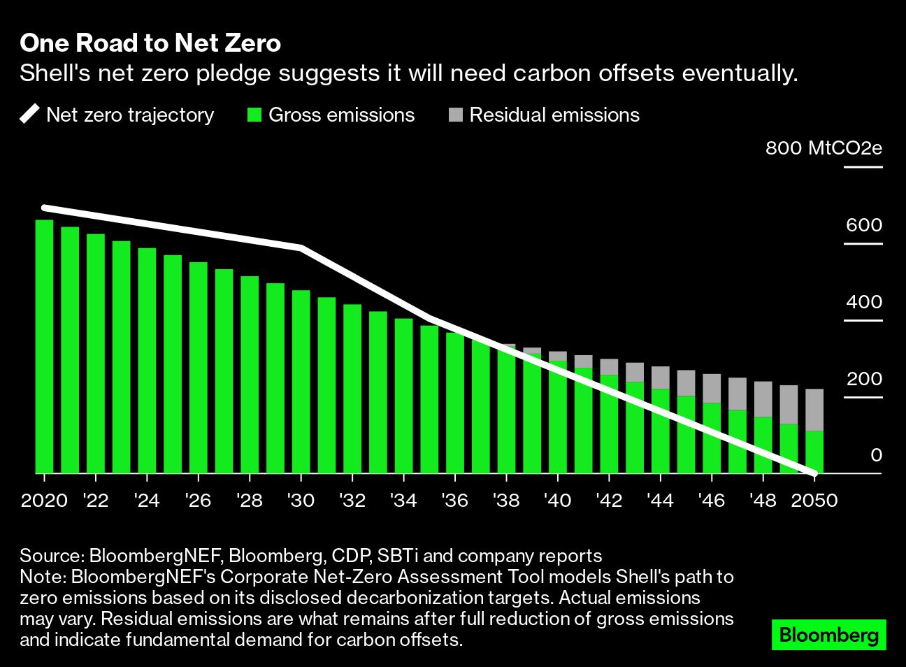 Shell quietly shelves a radical plan to shrink its carbon footprint ...