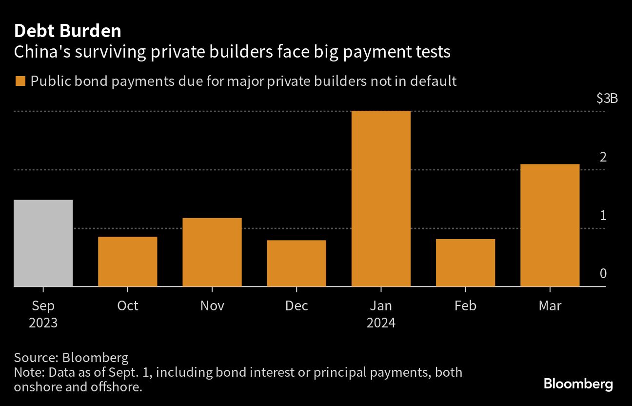 Debt crisis threatens to engulf China’s surviving developers - Moneyweb