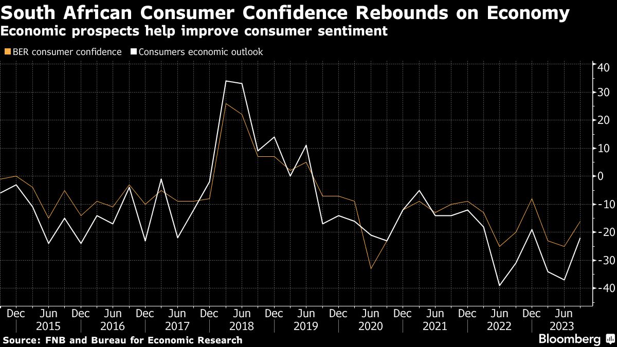 SA consumer confidence improves on brighter economic prospects - Moneyweb