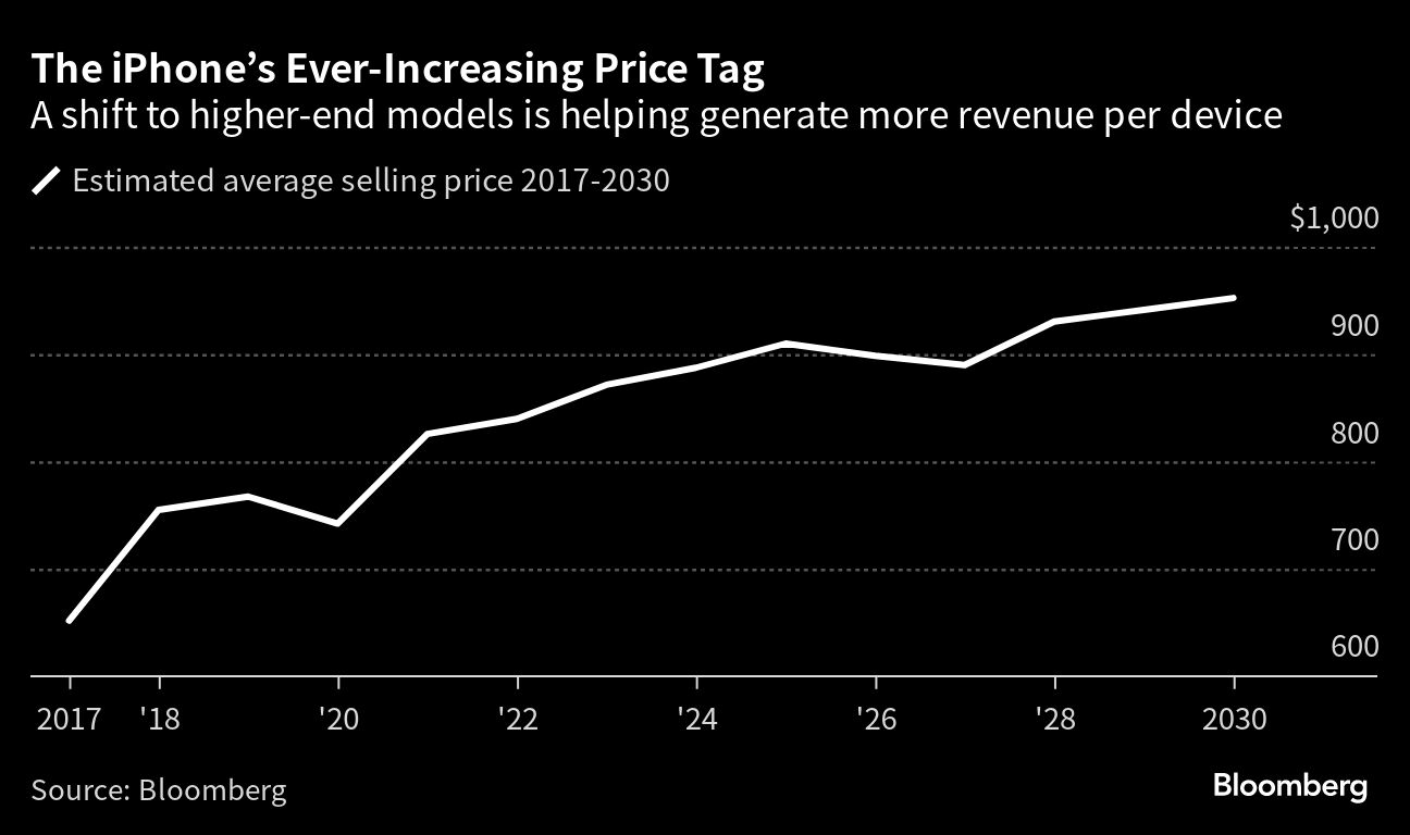 Apple’s high-stakes iPhone launch explained in five charts - Moneyweb