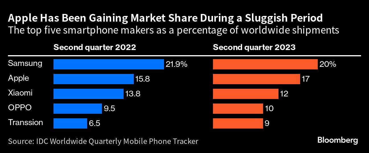 Apple’s high-stakes iPhone launch explained in five charts - Moneyweb