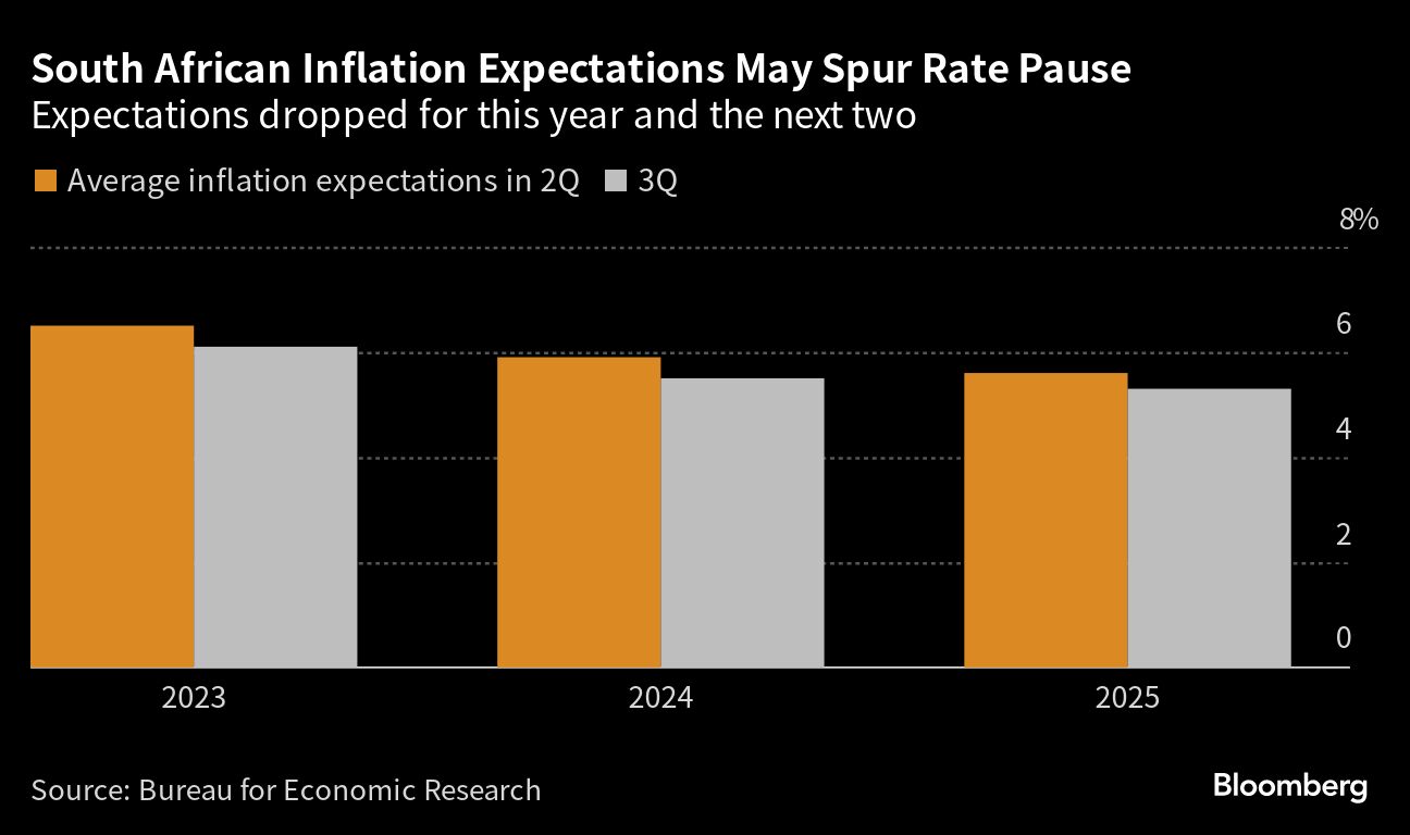 Inflation expectations drop for the first time in two years - Moneyweb
