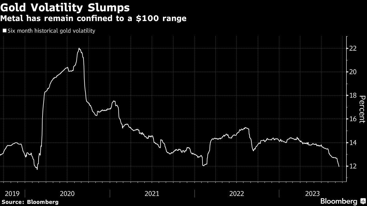 Gold market volatility slumps to lowest since start of pandemic - Moneyweb