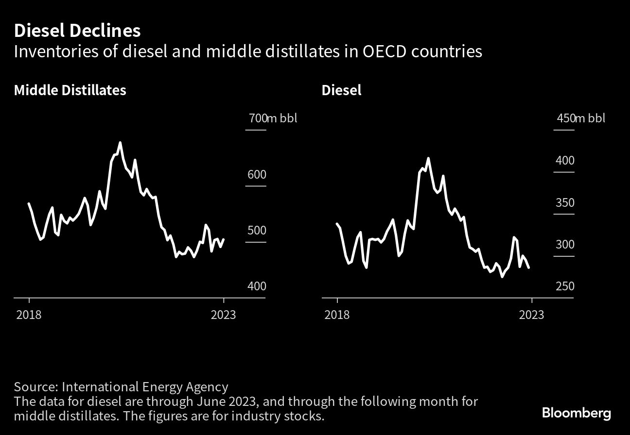 The world is struggling to make enough diesel - Moneyweb