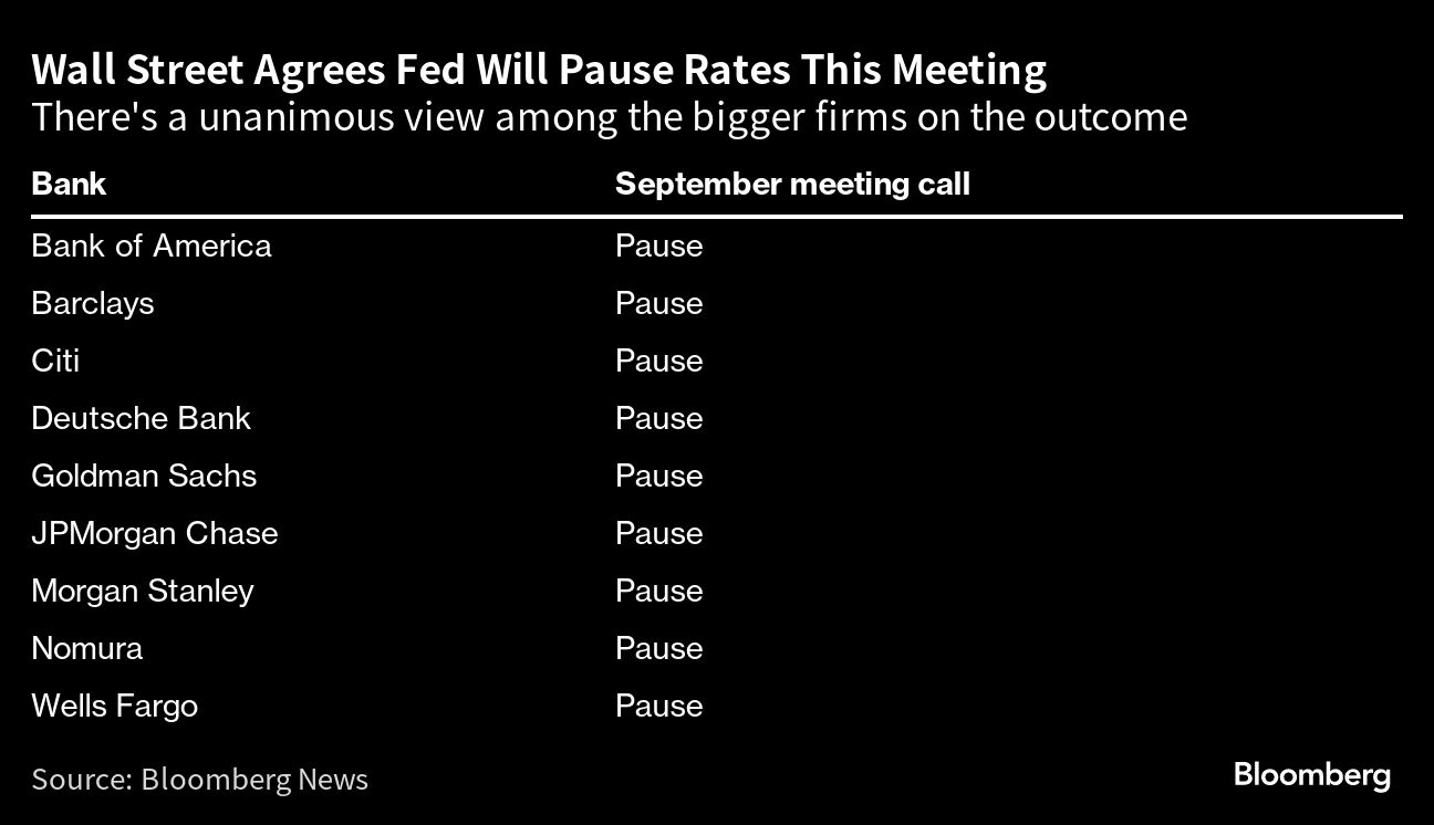 Fed set to pause rate hikes, but don’t count out another increase ...
