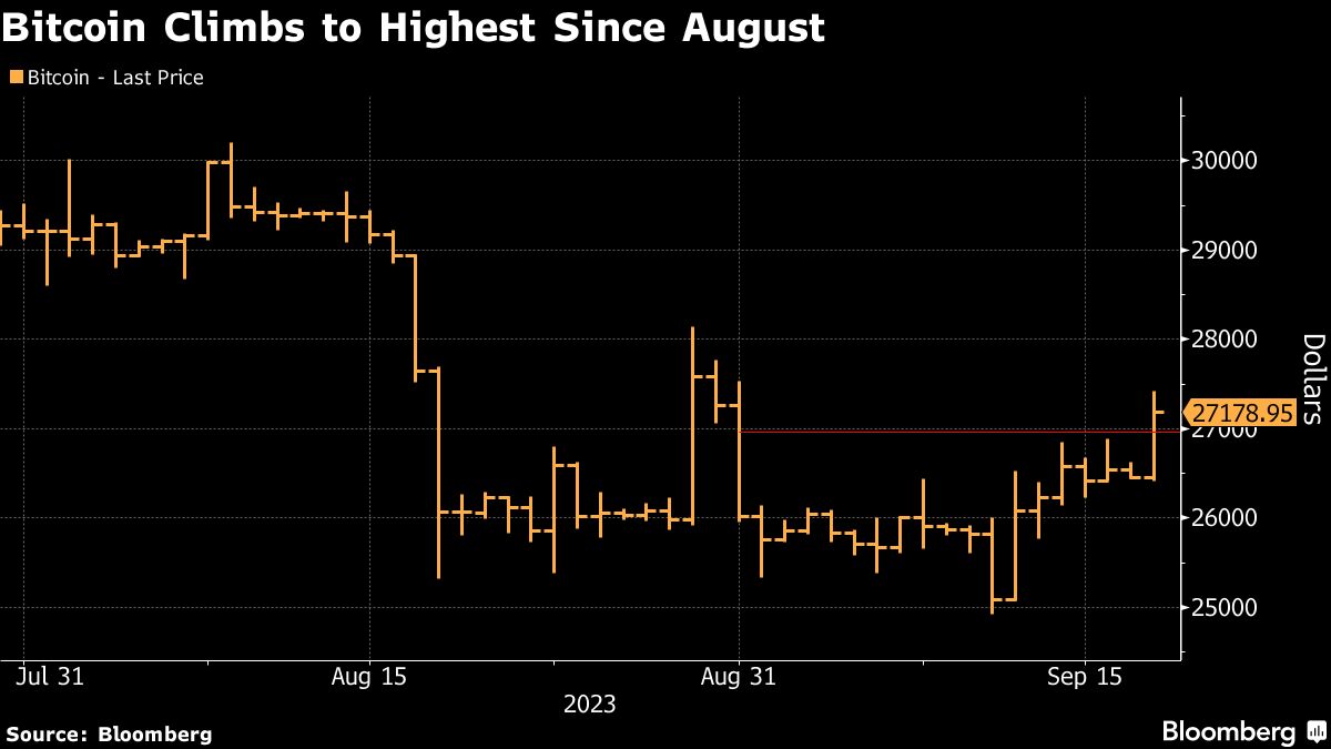 Bitcoin climbs above $27 000 for the first time since August - Moneyweb