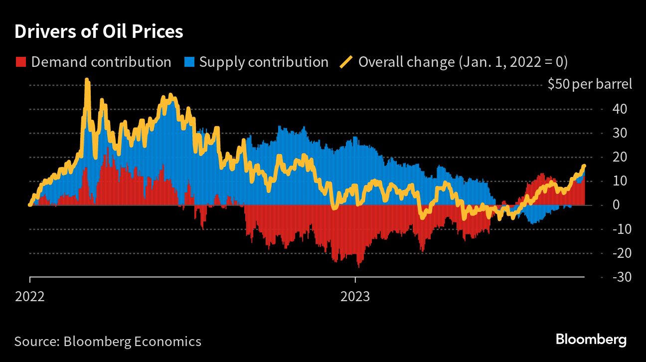 Oil nearing $100 is red flag for central banks’ inflation fight - Moneyweb