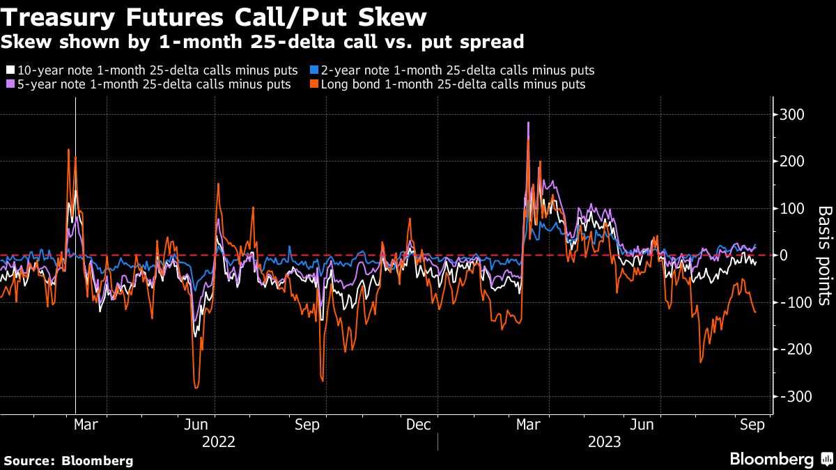 Traders make late dash into bets Fed stays higher for longer - Moneyweb
