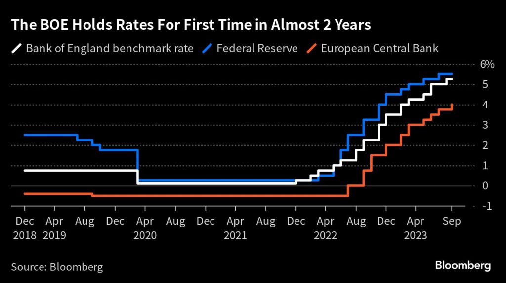 BOE keeps rates unchanged for first time in almost two years - Moneyweb