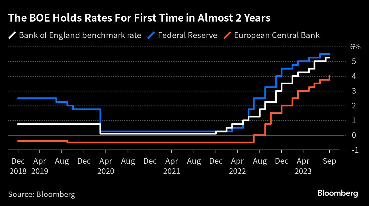 BOE keeps rates unchanged for first time in almost two years - Moneyweb