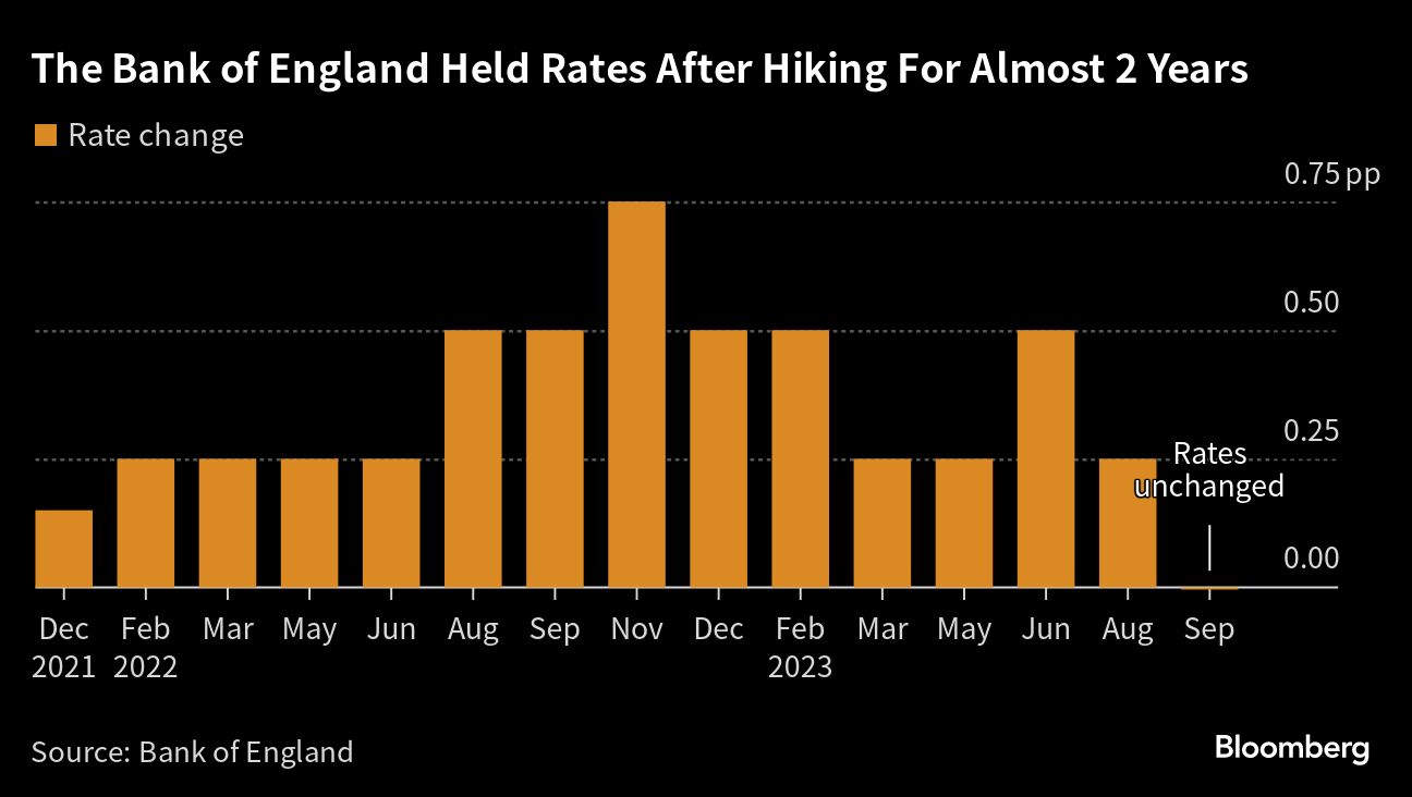 BOE keeps rates unchanged for first time in almost two years - Moneyweb