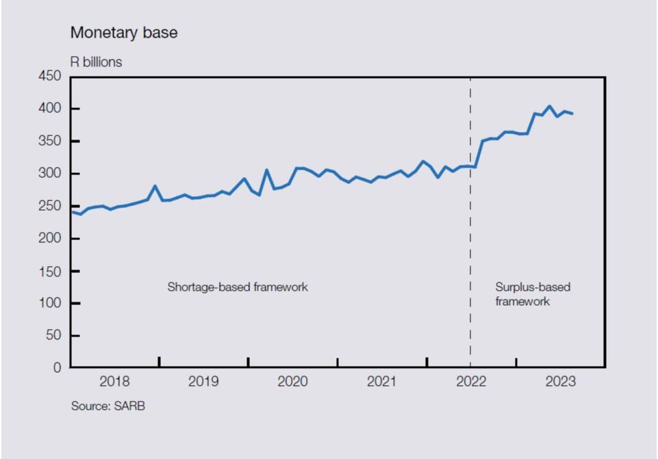 SA’s monetary base surges 26% with new surplus system - Moneyweb