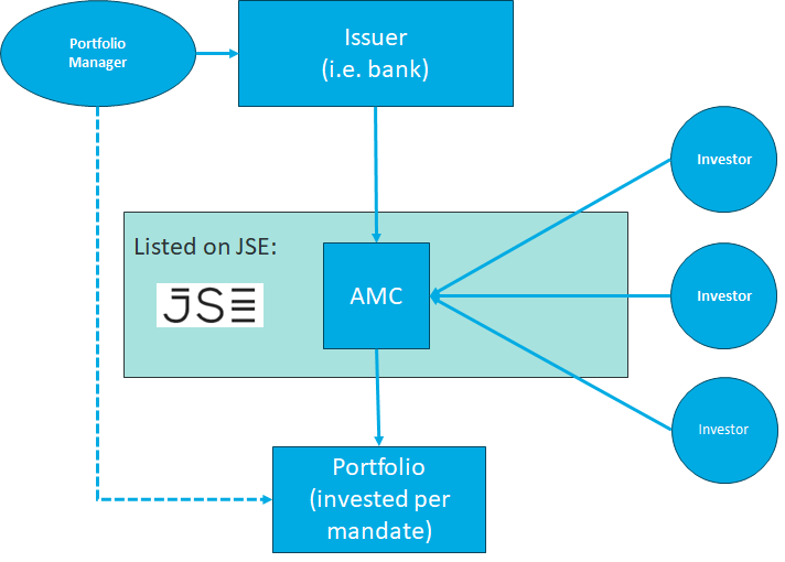 What are AMC notes, and are they worth a look? - Moneyweb