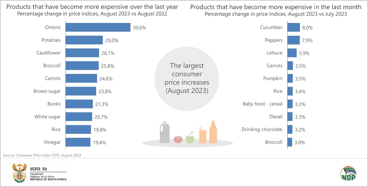 Inflation edges up in August - Moneyweb