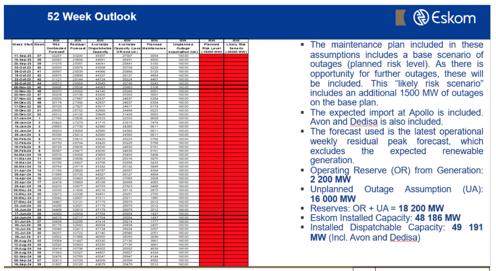So Eskom, how is the reliability maintenance coming along? - Moneyweb