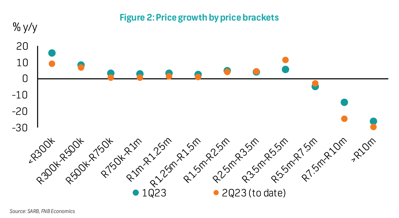 Residential property market wake-up call in six charts - Moneyweb