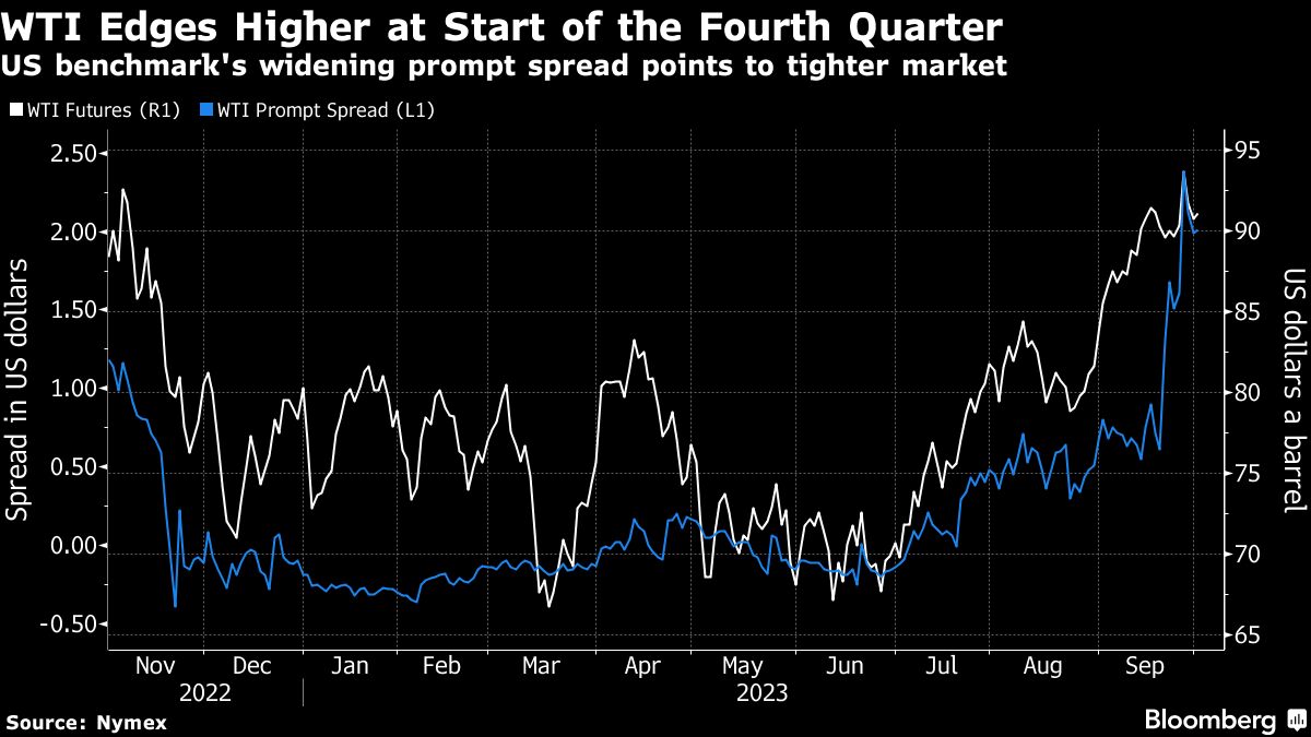 Oil gains ground on outlook for global deficit in final quarter - Moneyweb