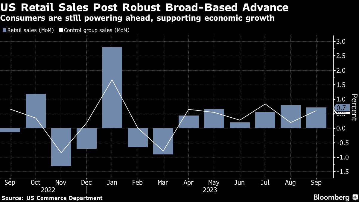 US economic data keep coming in stronger and defying forecasts - Moneyweb