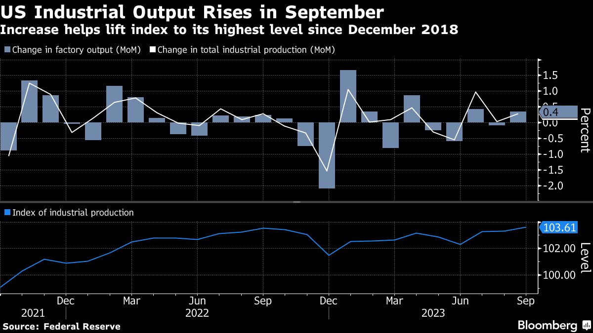 US economic data keep coming in stronger and defying forecasts - Moneyweb