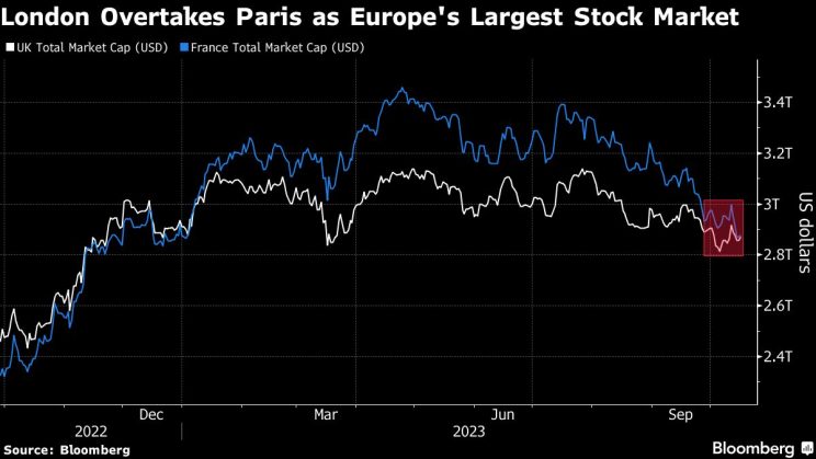 London wins back Europe’s stock market crown from Paris - Moneyweb