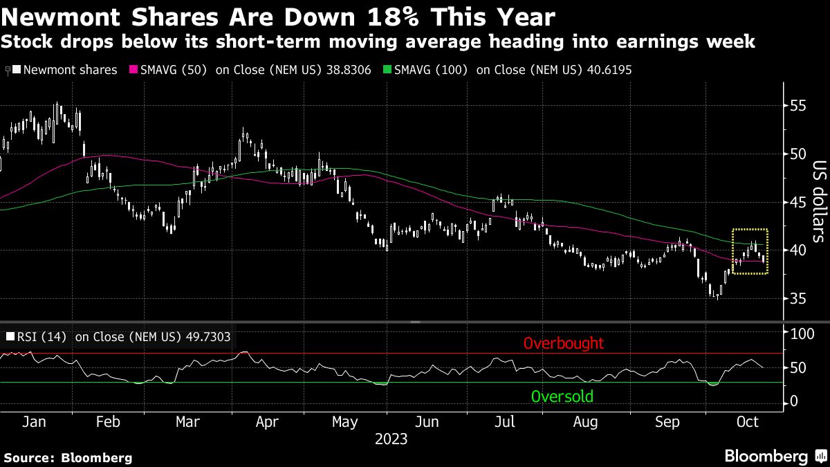 Five key charts to watch in global commodity markets this week - Moneyweb