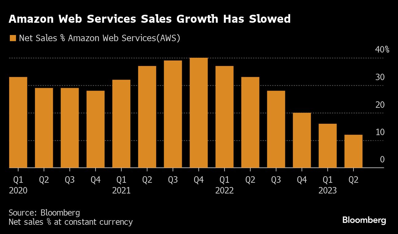 Amazon’s $400bn rally hinges on cloud results: Tech watch - Moneyweb