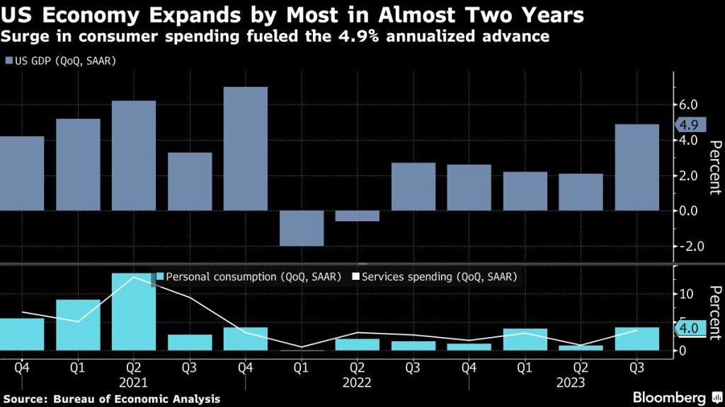 US economy grew at a 4.9% pace last quarter, fastest since 2021 - Moneyweb