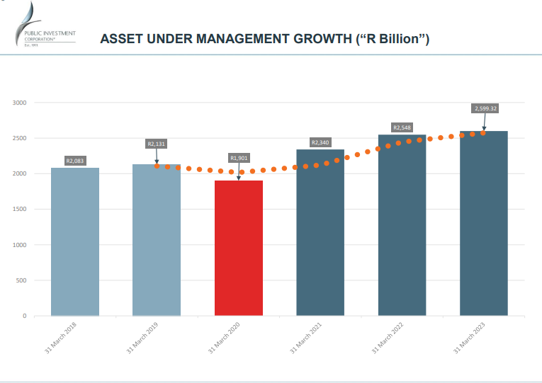 PIC defends its annual growth in AuM of just 2% - Moneyweb