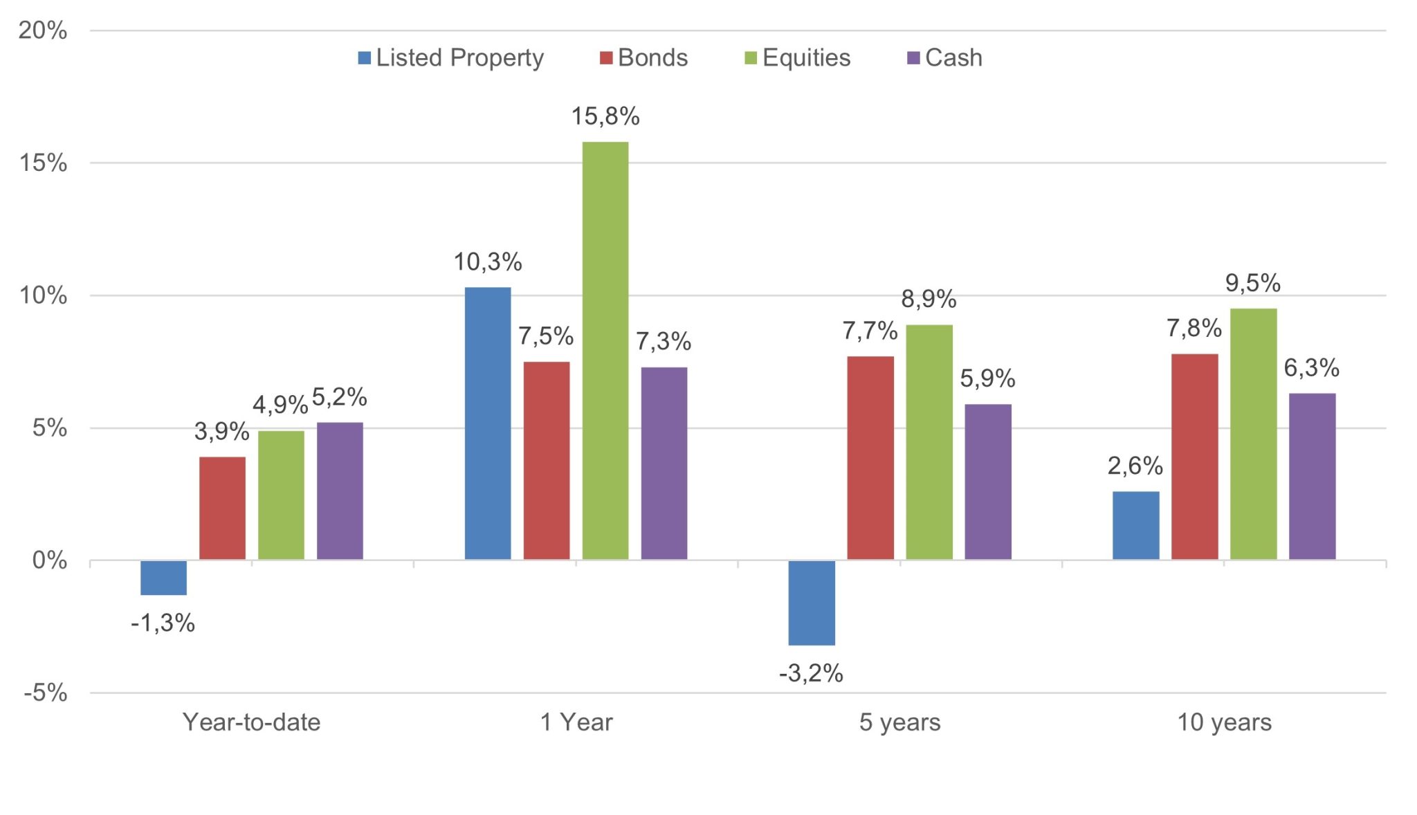 Big five SA Reits have lost over R100bn in value - Moneyweb