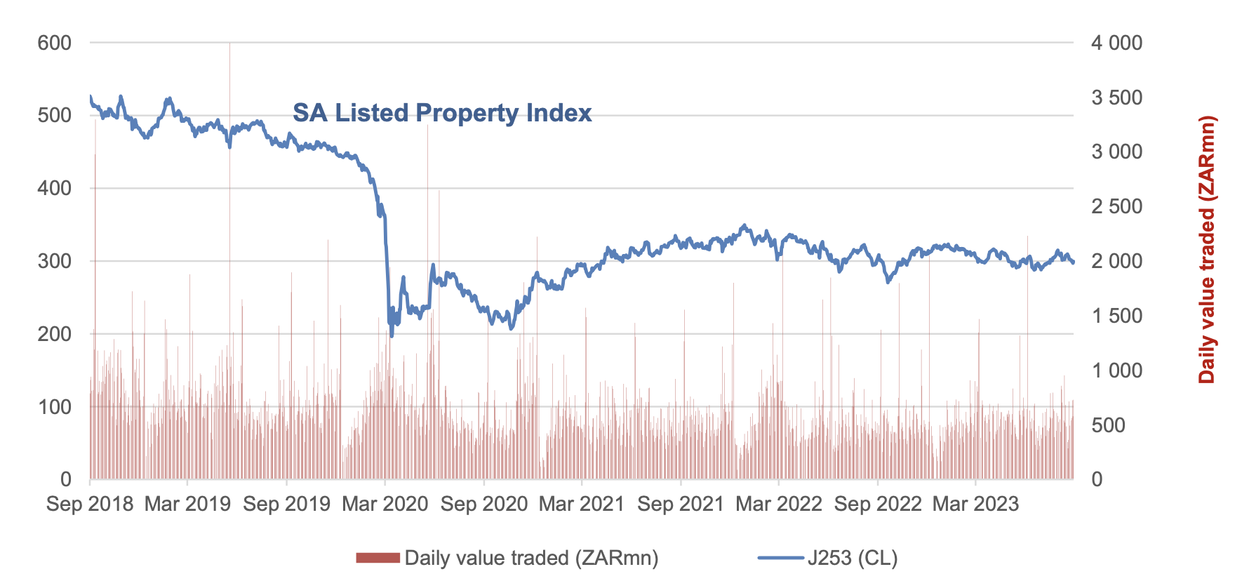 Big five SA Reits have lost over R100bn in value - Moneyweb