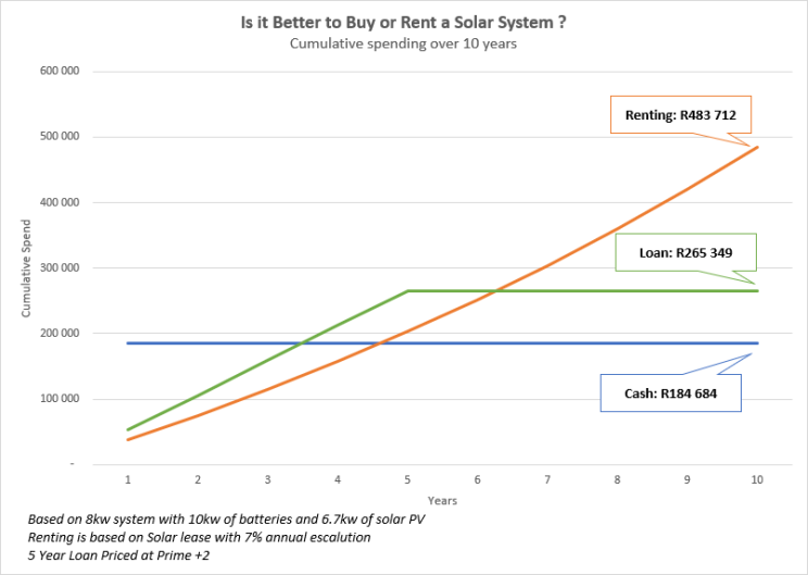 The pros and cons of renting versus owning a solar power system - Moneyweb