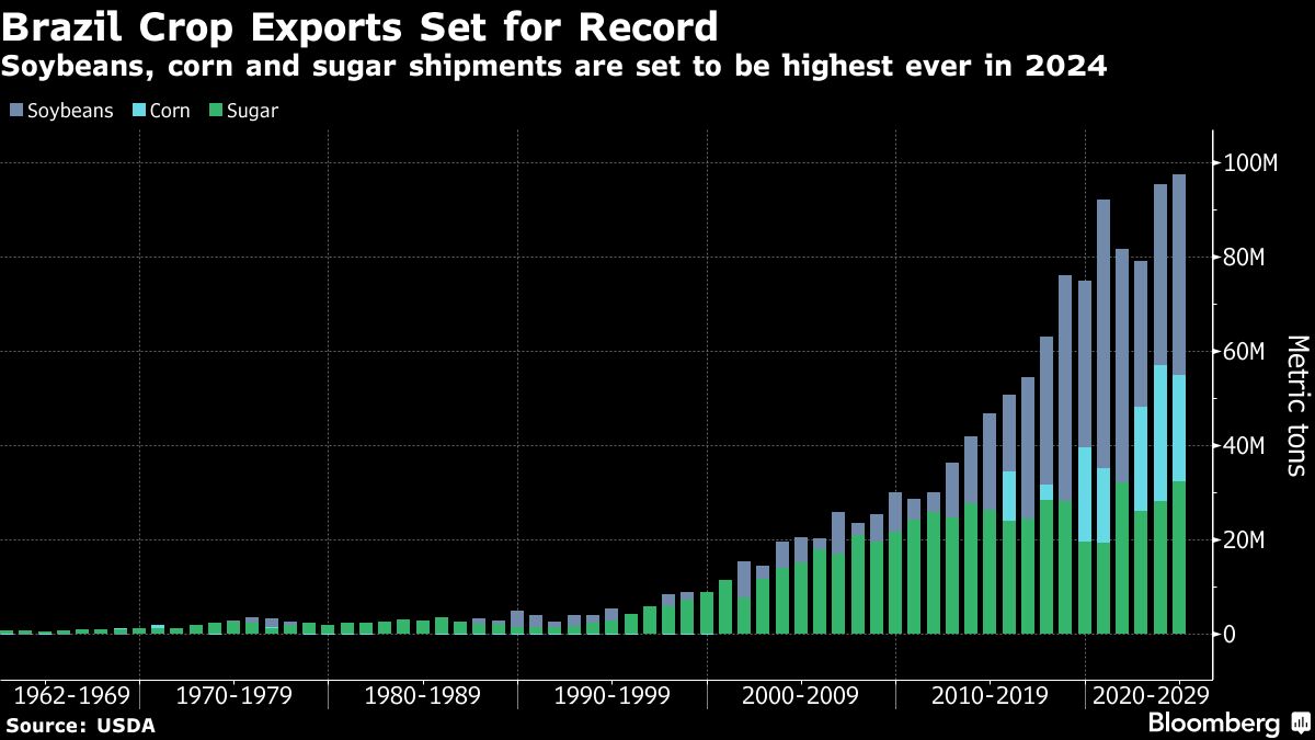 A world desperate for sugar sees it pile up in Brazilian ports - Moneyweb