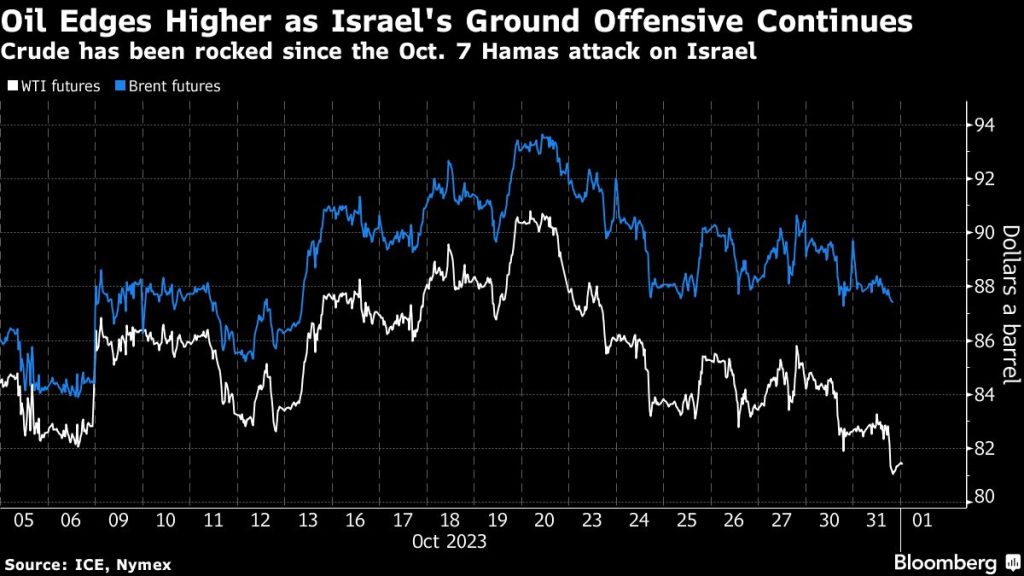 Oil edges higher with focus on Israel-Hamas war, shaky demand - Moneyweb