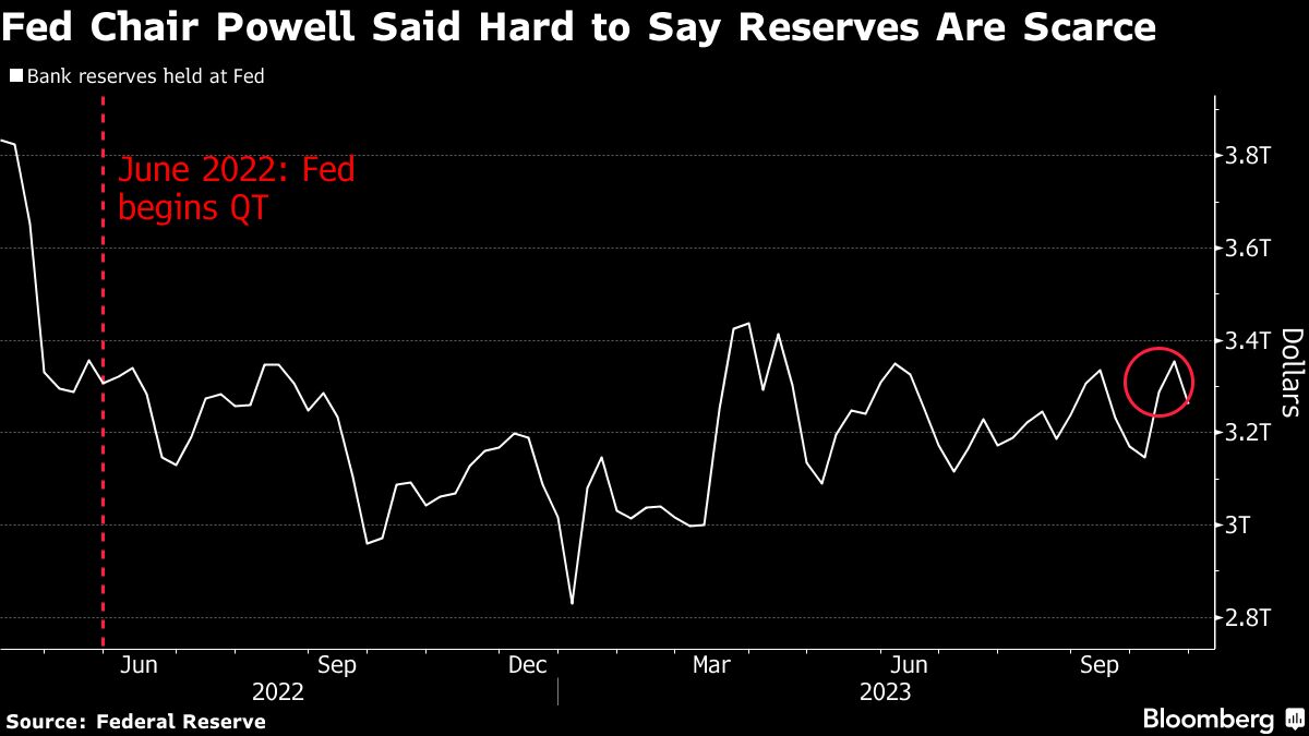 Market is at odds with Fed on whether bank reserves are scarce - Moneyweb