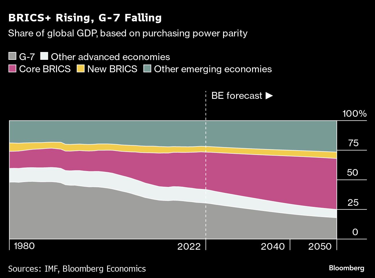 A world made of Brics - Moneyweb