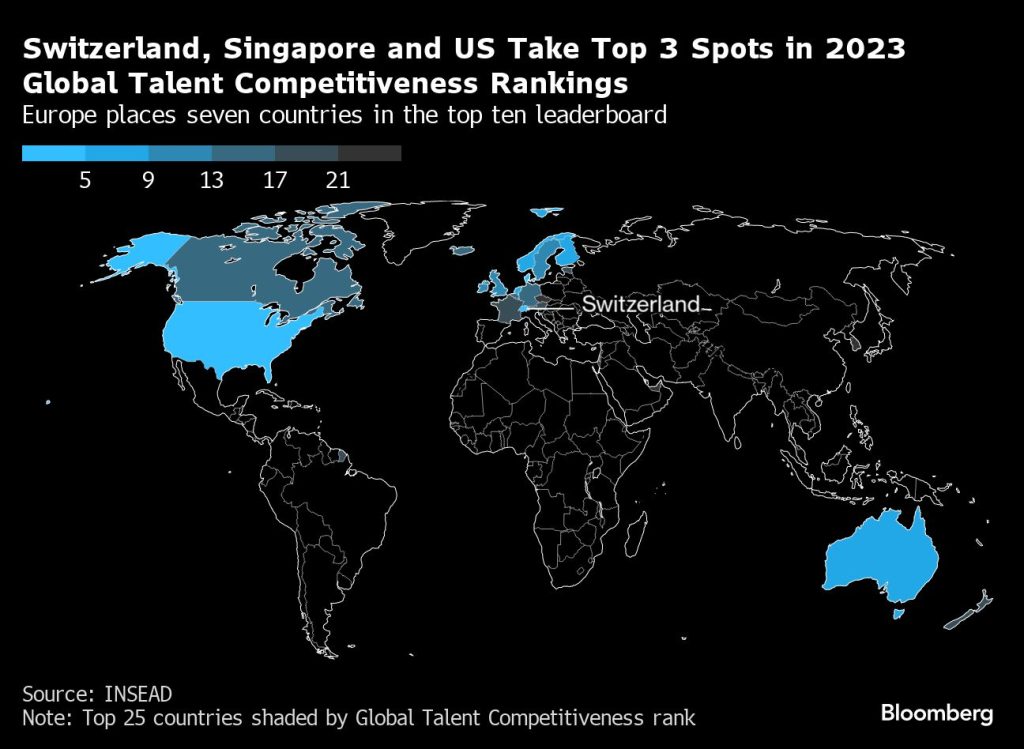 These countries are the best at attracting world’s top talent - Moneyweb