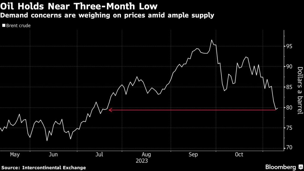 Oil holds near three-month low as demand headwinds proliferate - Moneyweb