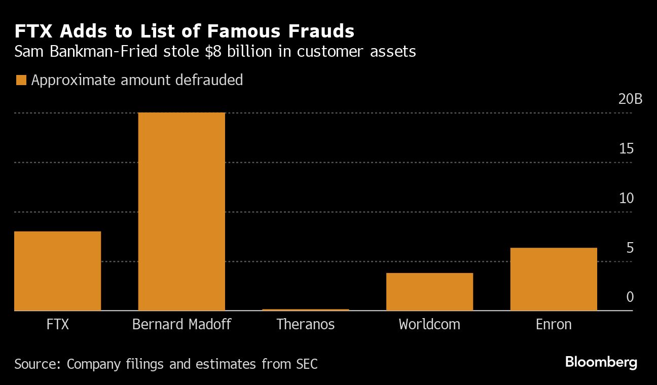 FTX adds a complex chapter to the financial-fraud history books - Moneyweb