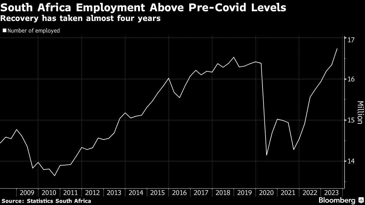 SA’s employment rises above pre-Covid levels - Moneyweb