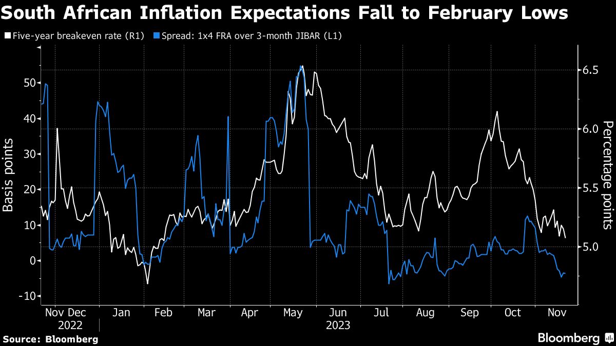 SA inflation breakevens tumble as rates seen on hold - Moneyweb